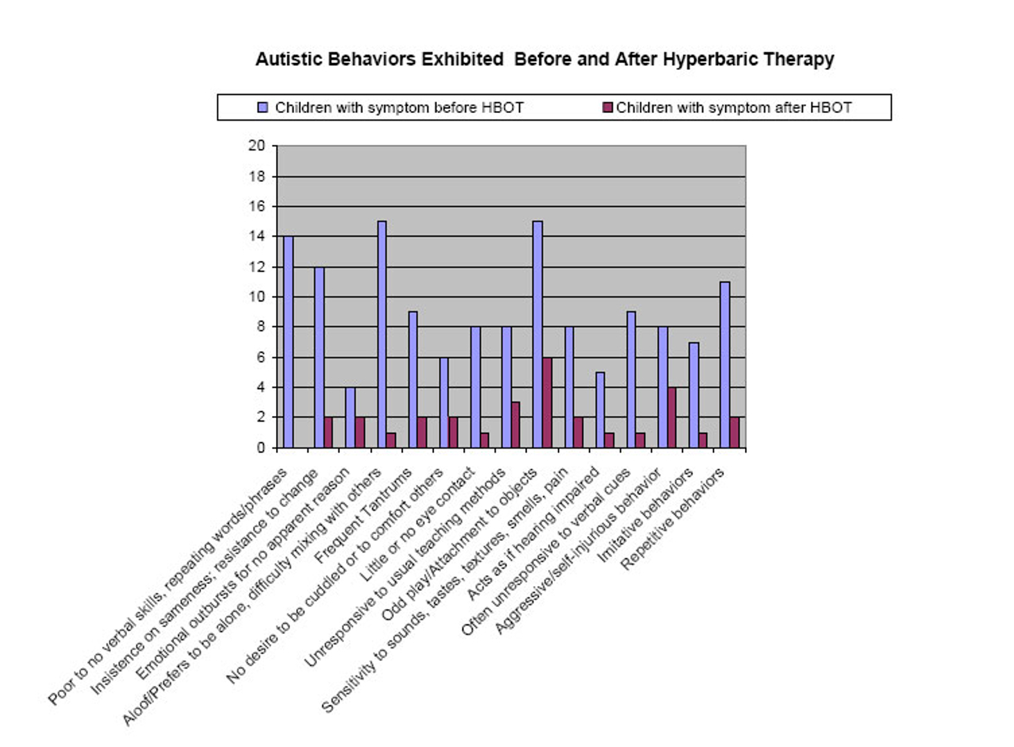 Autism Treatment by HBOT in Dallas Metro Area